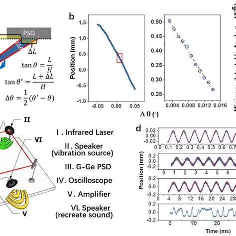 precise angle and frequency measurements using graphene ge psd a