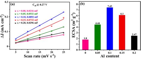 A Double Layer Capacitance Cdl Values Of Lscfax X 0020 Download Scientific Diagram