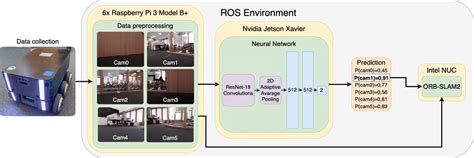 the system shares the common ros environment images captured on