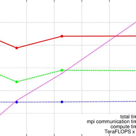 Weak Scaling For Miranda Using 8 × 16 × 2048 Grid Points Per Processor