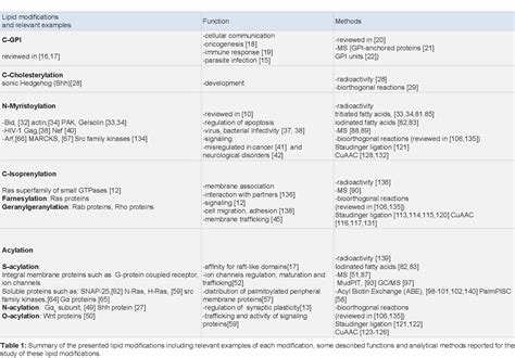 Figure 1 From The Protein Lipidation And Its Analysis Semantic Scholar