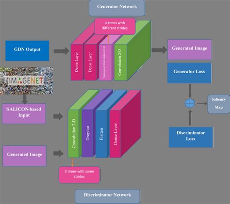 The Block Diagram Of The Gan Part Of The Proposed Gdn Gan For Saliency Download Scientific