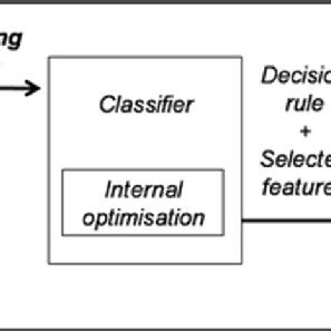 Hybrid Feature Selection Method Feature Selection Is Essential For
