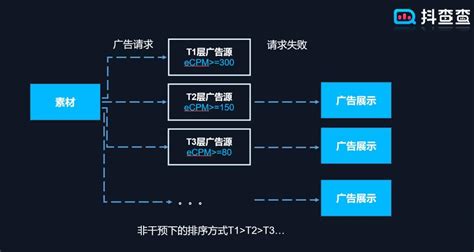 抖音千川付费投流怎么弄（抖音有几种投流方式） 8848seo