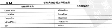 c 学习011 常用内存分配及释放函数 哪些函数可以从堆上分配内存 csdn博客