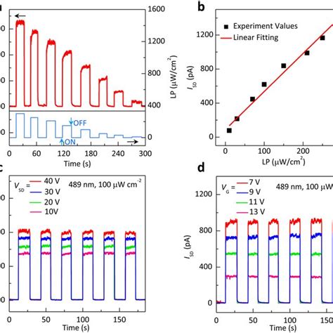 Dynamic Photoresponse Behavior Of The Ptcdi C 13 H 27 Thin Film Download Scientific Diagram