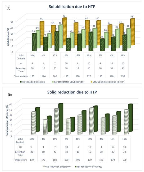 Fermentation Free Full Text Impact Of Hydrothermal Pretreatment Parameters On Mesophilic And