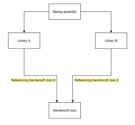 Assembly Versioning And DLL Hell In C NET Framework Problems And