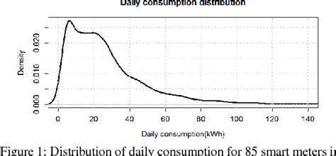 Figure 1 From Utility Customer Segmentation Based On Smart Meter Data