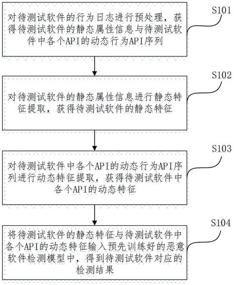 Malicious Software Detection Method And Device Electronic Equipment