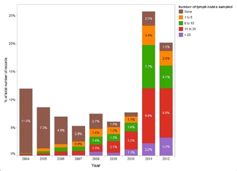 Trends In The Number Of Lymph Nodes Dissected Download Scientific