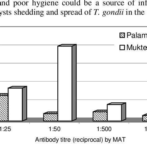 Prevalence Of Toxoplasma Gondii Antibodies In Sheep And Goats Download Scientific Diagram