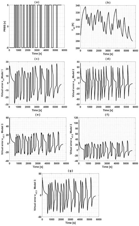 Design And Implementation Of A Recursive Feedforward Based Virtual