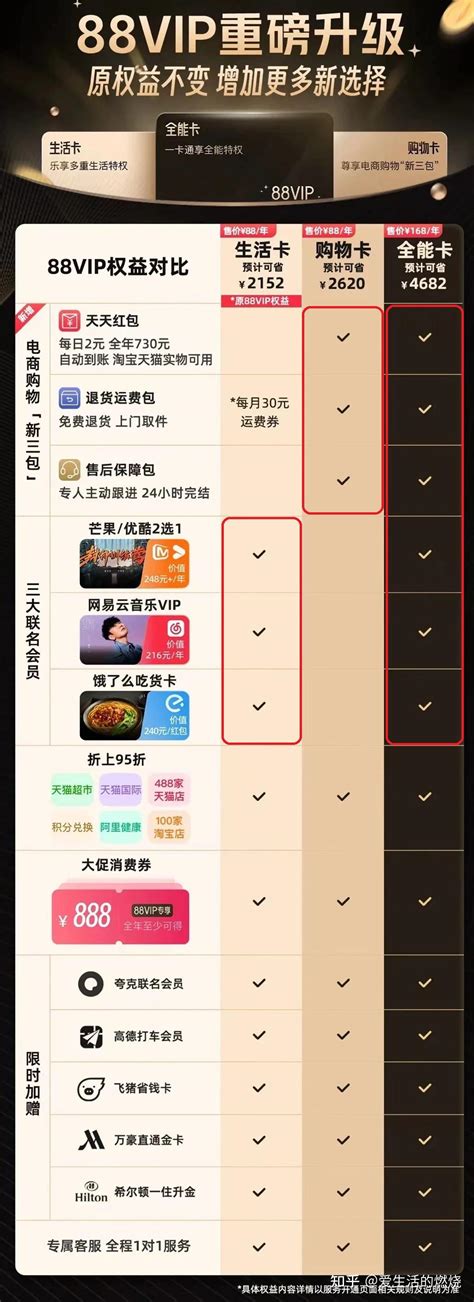 双11来了，淘宝88vip会员升级啦 知乎