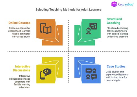 Top 10 Effective Teaching Methods For Adult Learning Coursebox Ai