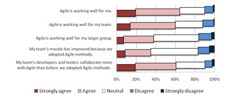 Common Methodologies For Developing Custom Software Solutions