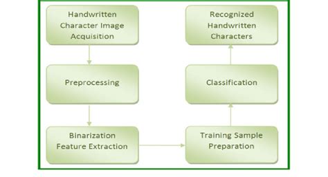 Schematic Diagram Of The Proposed Character Recognition System Download Scientific Diagram