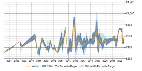 Customer Analytics Contracts In London Co Occurring Skills