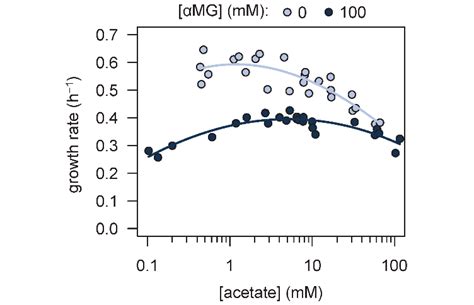 Effect Of Acetate On E Coli Growth Growth Rate Of E Coli Grown On