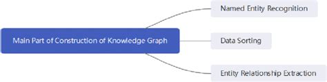 The Main Part Of Construction Of Knowledge Graph 2 1 1 Named Entity Download Scientific