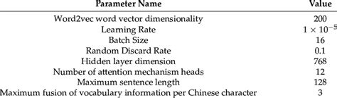 Experiment Parameter Settings Download Scientific Diagram