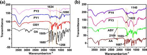 ftir spectra of a oa o bodipy py1 and py2 and b aa a bodipy py3
