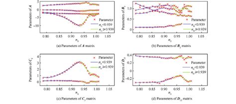 Parameters Of System Matrix At A 8 Min Download Scientific Diagram