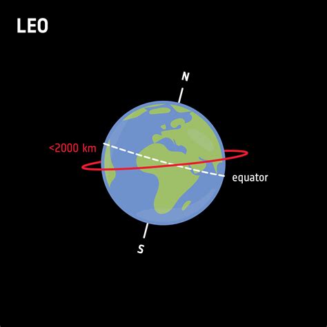 Esa Low Earth Orbit