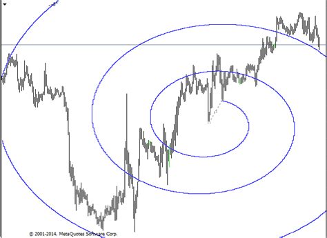 Скачать бесплатно скрипт Spiral от Diushych для Metatrader 4 в Mql5