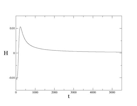 Evolution For Average Hubble Parameter H For F2 01 N 2 W 0 κ