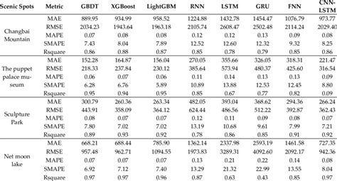 Comparison Results Of Point Prediction Between The Original Tree Model