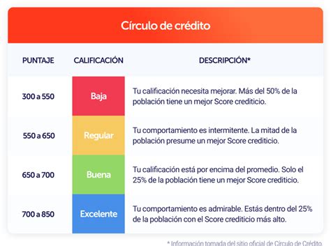 Lo que necesitas saber sobre Buró de Crédito Noticias Inmuebles24