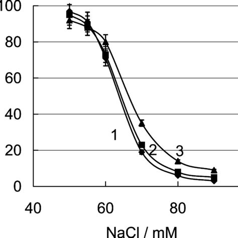 Osmotic Fragility Curves Of Red Blood Cells Treated With Various Doses Download Scientific