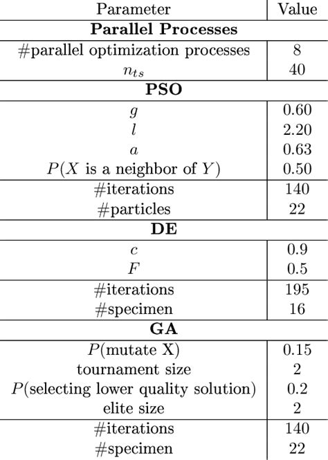 Table 1 From A Metaheuristic Approach To Solve Dynamic Vehicle Routing Problem In Continuous