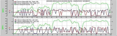 O2 Sensors Graph Intrepretation Mercedes Benz Forum