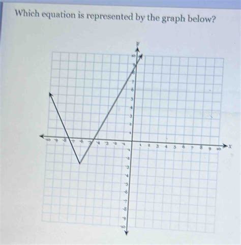 which equation is represented by the graph below x [algebra]