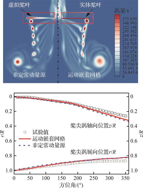 强旋翼尾迹涡干扰对直升机空速测量的影响