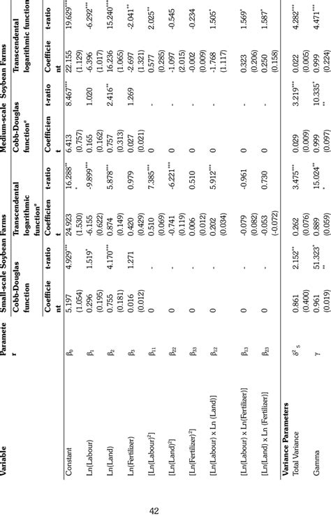 Maximum Likelihood Estimates Of Stochastic Frontier Production