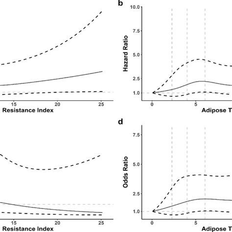 Risk Of A Stroke Recurrence B Combined Vascular Events C Death