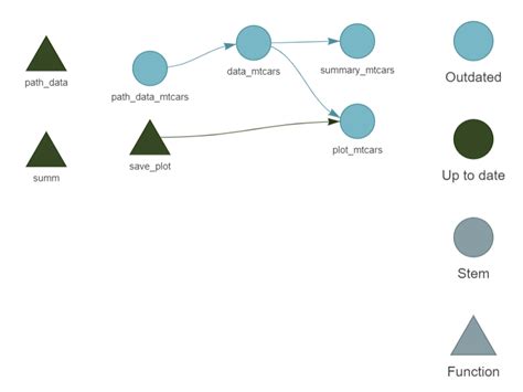 building reproducible analytical pipelines with r 13 build automation