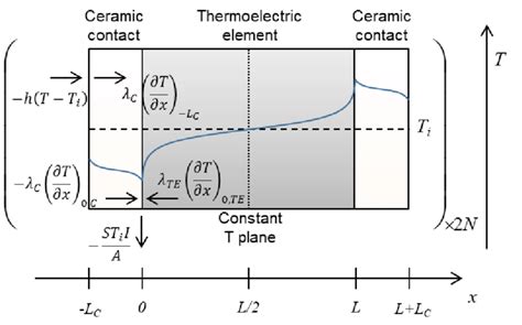 Thermal Model Employed In The Theoretical Analysis A Positive Value Download Scientific