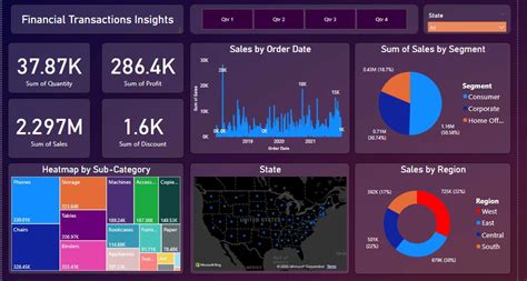Powerbi Sql Python Dataanalysis Financialanalytics Aws