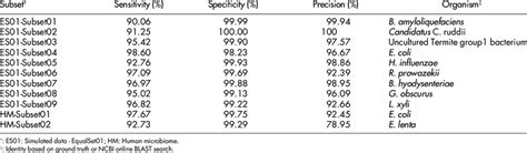 Sensitivity Specificity And Precision Values For Simulated