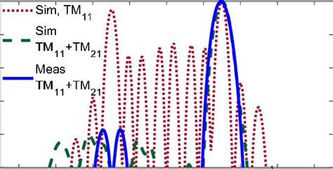 Normalized Radiation Patterns Of The 11 Element Linear Phased Arrays