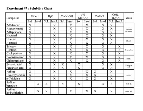 Experiment 7 Solubility Chart Experiment 7 Solubility Chart