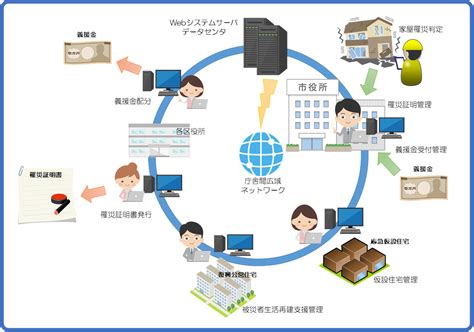 自治体向けシステム開発