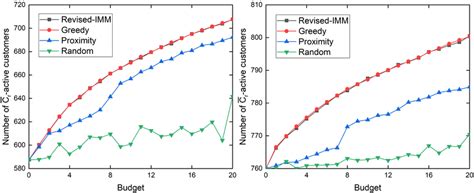 The Performance Comparison Achieved By Different Algorithms With Budget