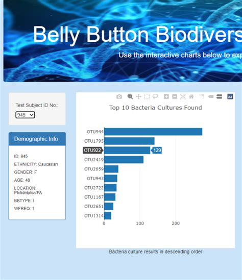 Github Ahmed Plotly Belly Button Biodiversity A Javascript