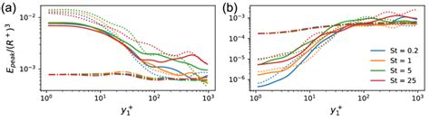 Figure C7 Streamwise A And Wall Normal B Peak Encounter