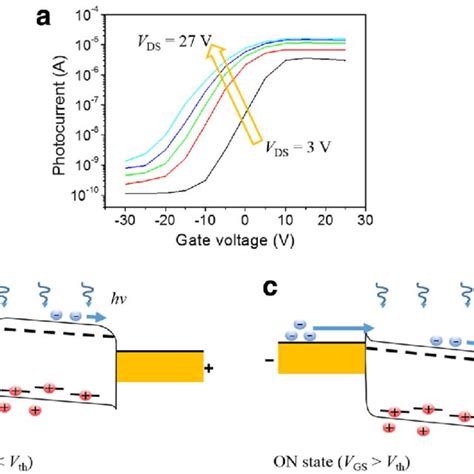 Photoresponse Of Mos 2 Phototransistors Depending On Applied Bias A